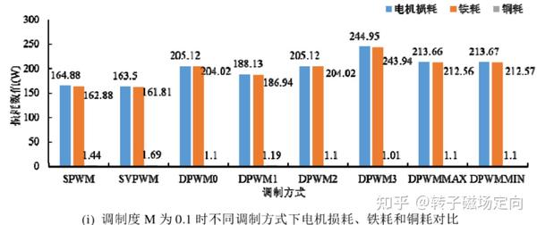 什么是DPWM调制方式？ - 知乎