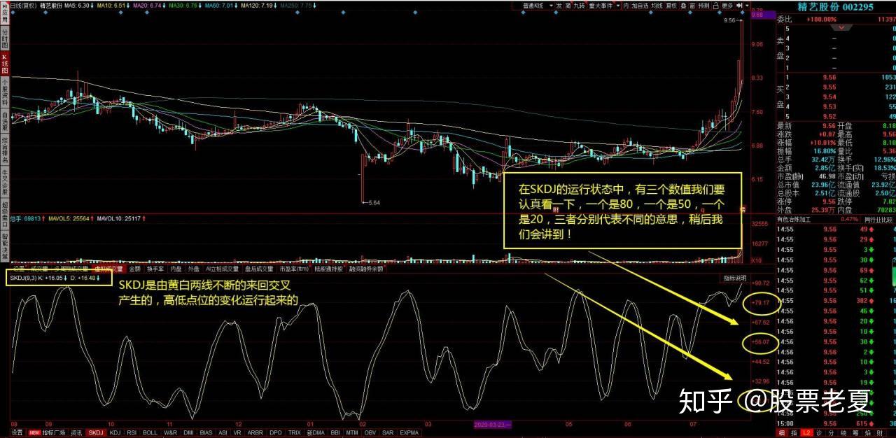 技术指标SKDJ在波段趋势上的用法 - 知乎