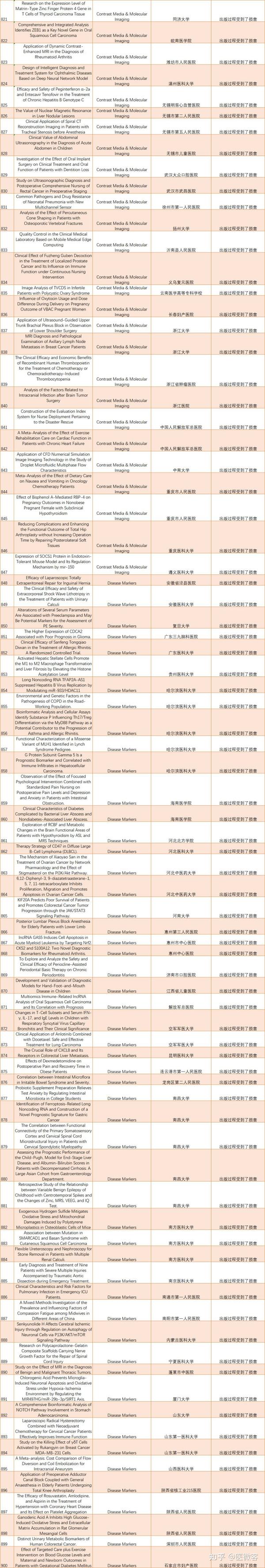 Hindawi撤稿中国学者2174篇！首医大、浙大、交大、苏大等居多 - 知乎