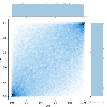 Copula系列（一）-什么是Copula函数 - 知乎