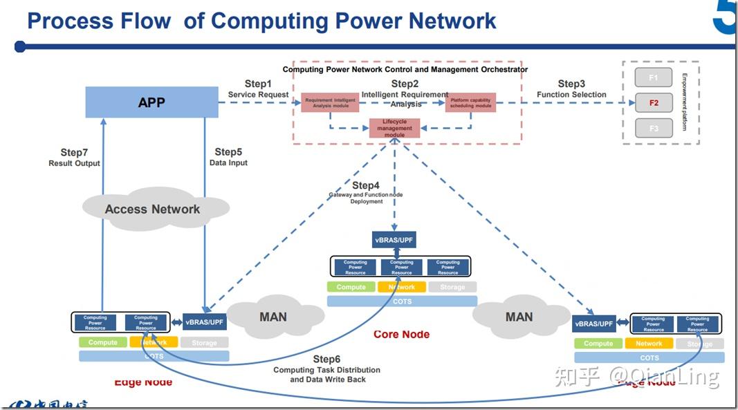 算力网络（CAN、CFN、CPN）、东数西算是怎么回事（上）：起源 - 知乎