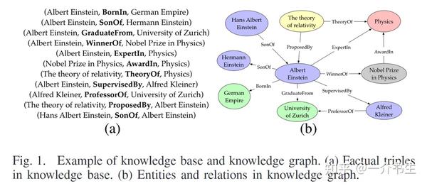 论文阅读笔记|三遍阅读详解知识图谱入门之作(A Survey on Knowledge Graphs) - 知乎