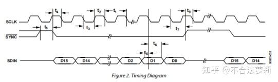 Verilog实现DAC的SPI配置（AD5601） - 知乎