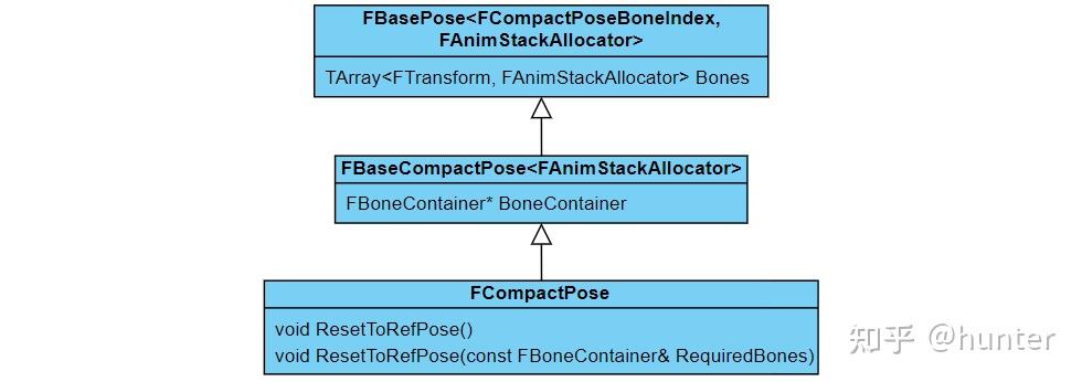 UE4 骨骼动画姿势提取过程源码浅析 - 知乎