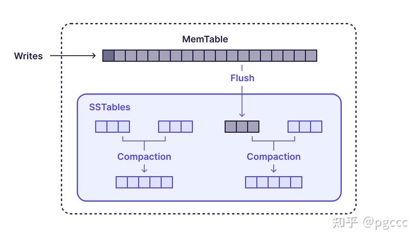 【PGCCC】在 Postgres 中构建复制安全的 LSM 树 - 知乎