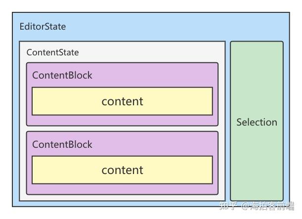 初探draft-js - 知乎
