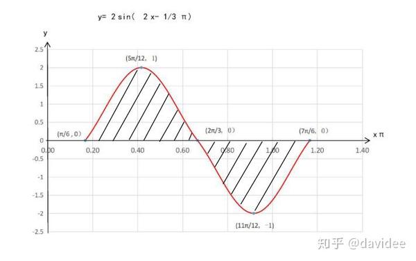 你掌握的有多少？三角函数y=2sin(2x-π/3)及其图像性质 - 知乎