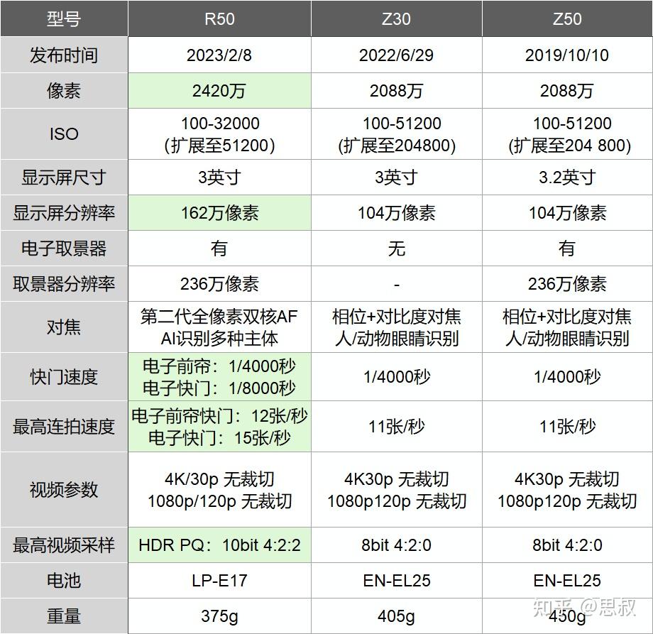 尼康z30、z50和佳能r50怎么选？ - 知乎