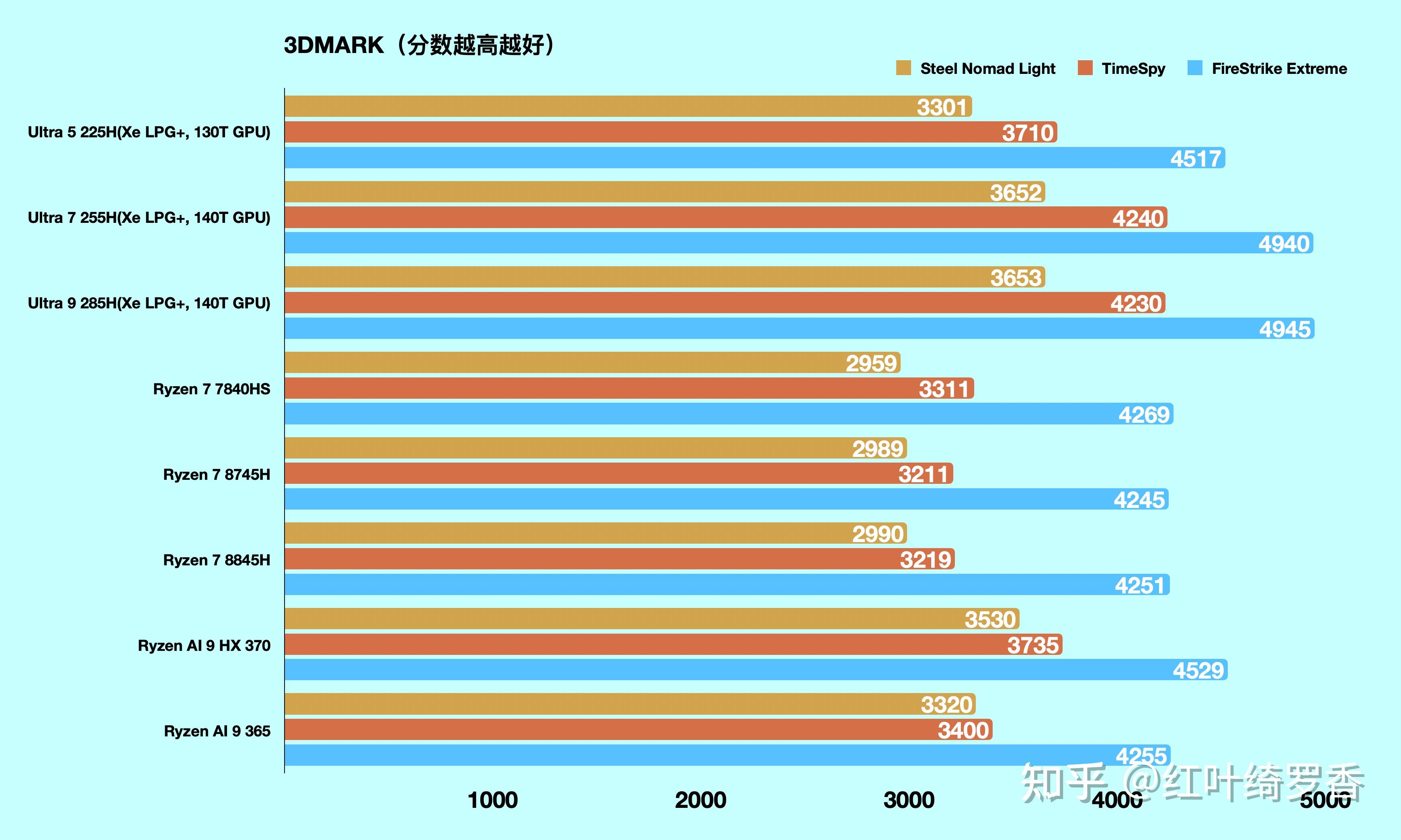Intel Ultra 5 225H还是AMD R7 8845H（R7 H 260）？2025年高性价比笔记本选择策略分享 。 - 知乎