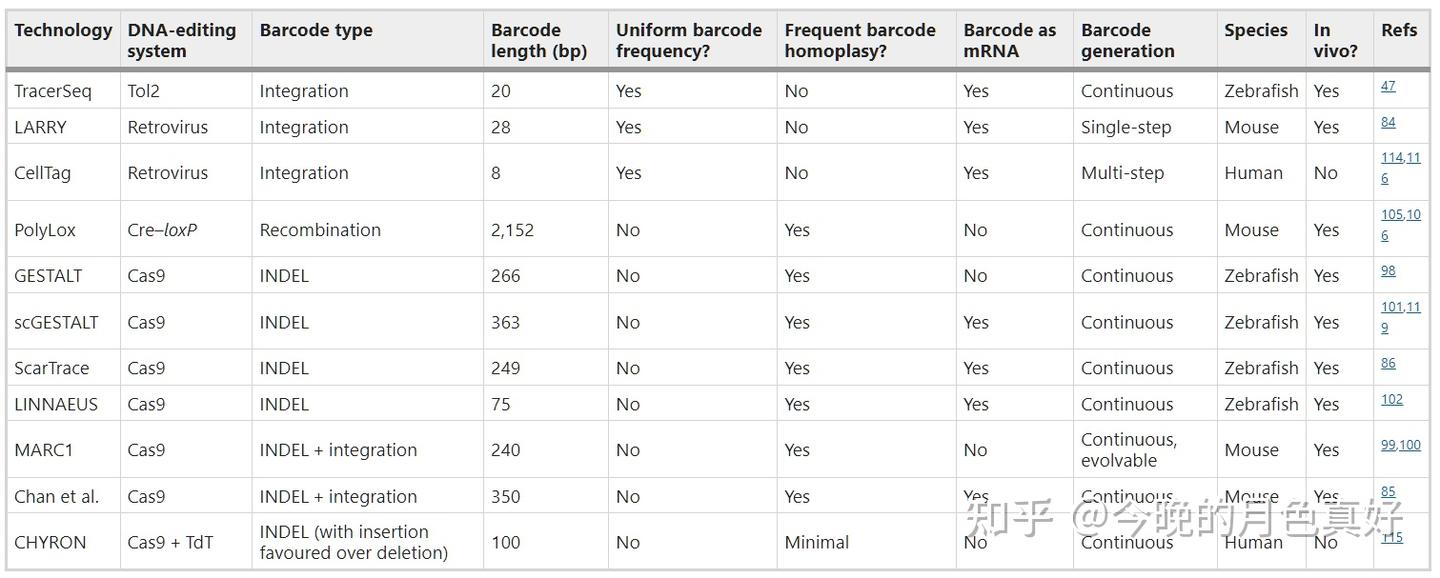 Lineage tracing meets single-cell omics: opportunities and challenges - 知乎