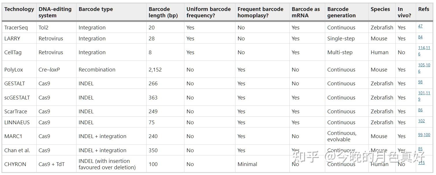 Lineage tracing meets single-cell omics: opportunities and challenges - 知乎