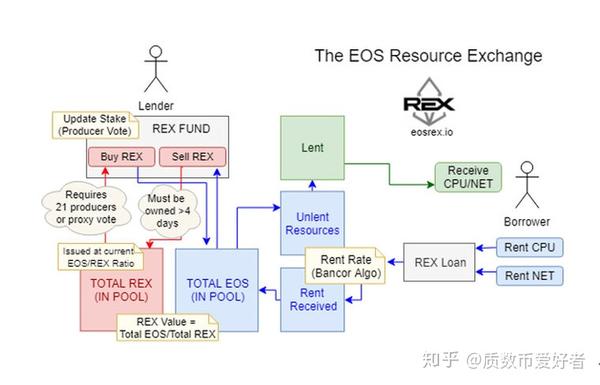 娘的，BM搞事情，EOS新的代币REX是啥？ - 知乎