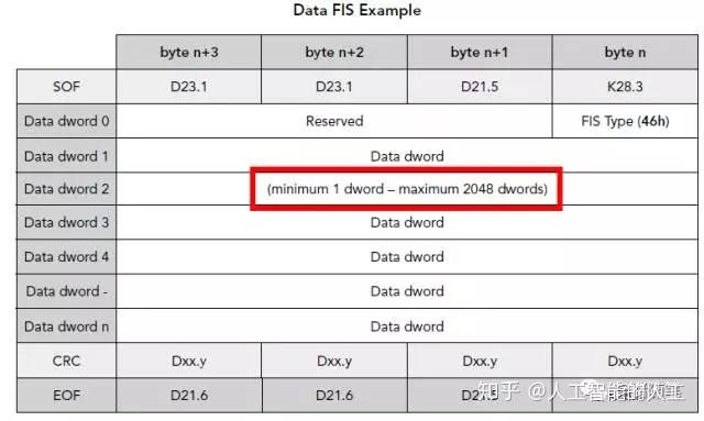 【转载】SATA专题文章 - 知乎