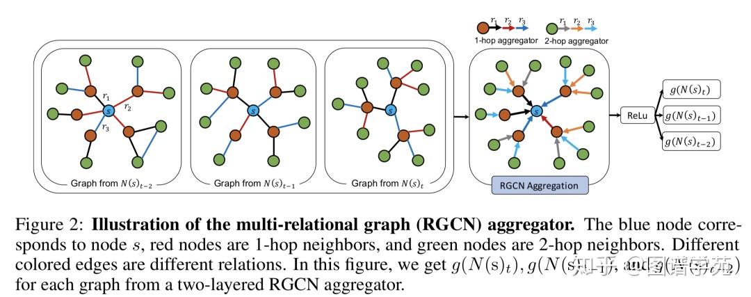 论文导读 | TemporalGCN - 知乎