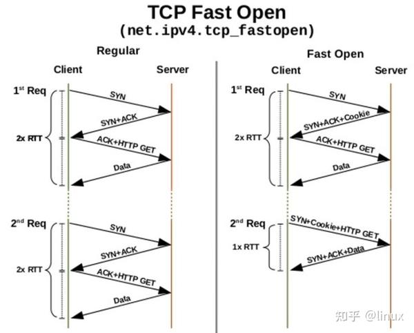深入理解TCP连接管理 - 知乎