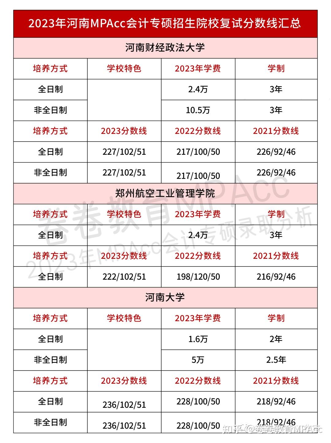 择校汇总篇 | 2024河南地区会计专硕MPAcc择校分析汇总 卷卷教育MPAcc - 知乎