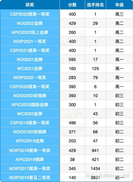公布！IOI2023 国家队的四位选手是他们！ - 知乎