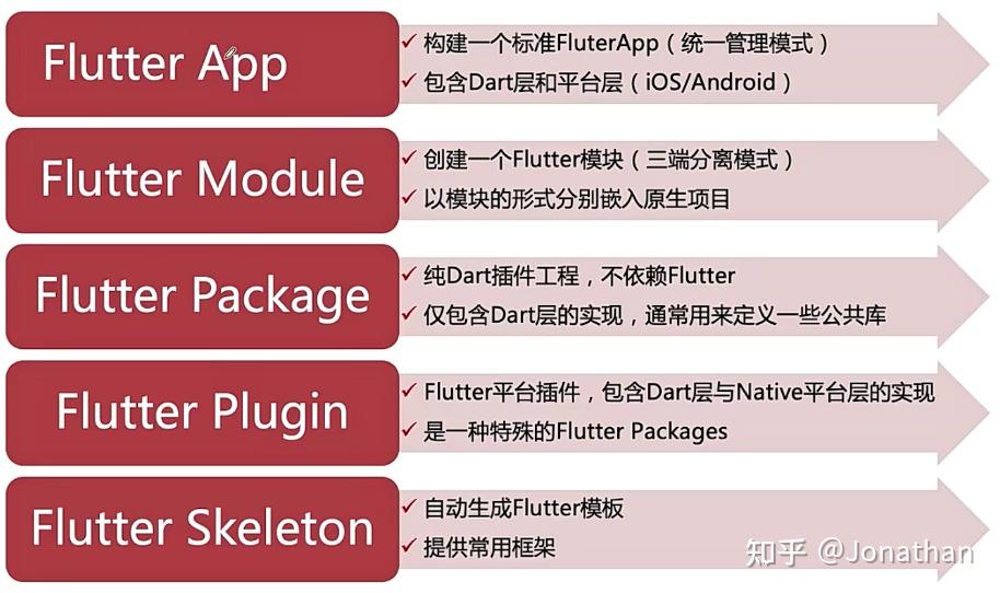 Flutter梳理 - 知乎