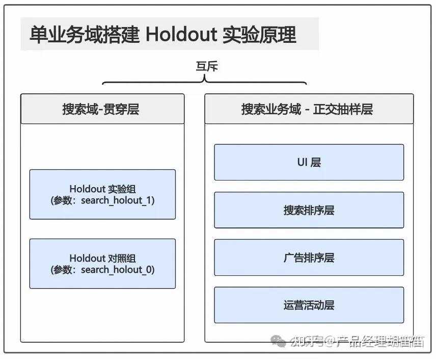 AB Test Holdout 机制 - 知乎