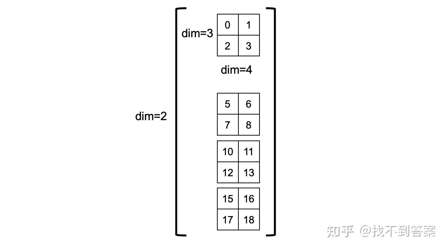 Pytorch Torchtensorunfold 用法 知乎 