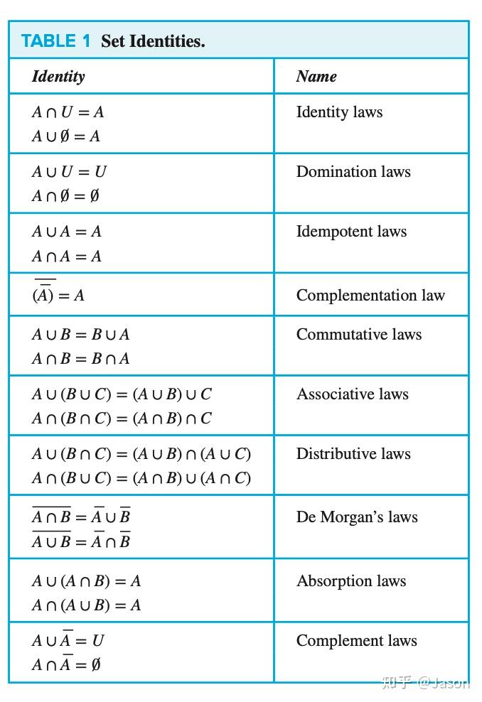 Chapter 2 Basic Structures: Sets, Functions, Sequences, Sums, and Matrices - 知乎