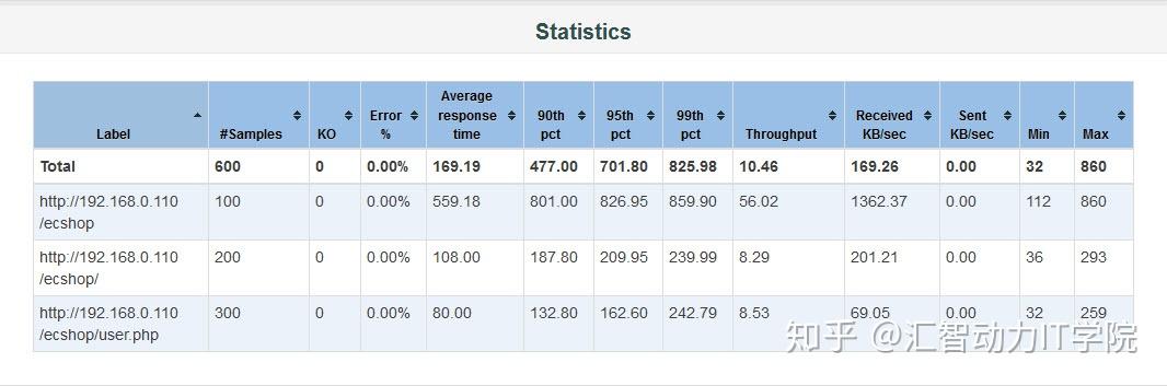 Jmeter性能测试系列——结果分析与报告输出 - 知乎
