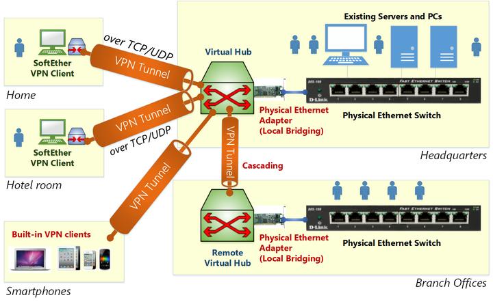 centos 7安装Softether，并实战电脑终端、手机终端连接VPN - 知乎