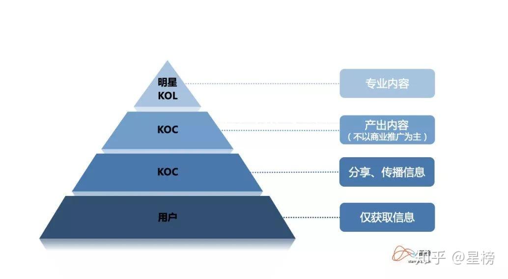 星榜：从KOL到KOC，品牌短视频营销如何离消费者更近？ - 知乎