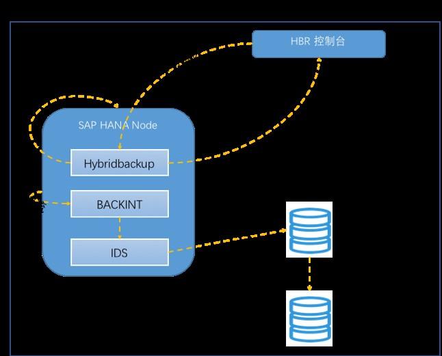 如何轻松搞定SAP HANA数据库备份？ - 知乎