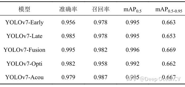 基于改进YOLOv7声光融合水下目标检测方法 - 知乎