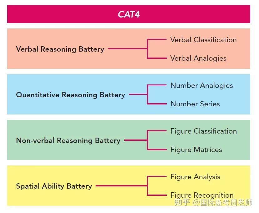 一文详解哈罗德威国王曼校等英式国际学校都在考的CAT4测试！ - 知乎