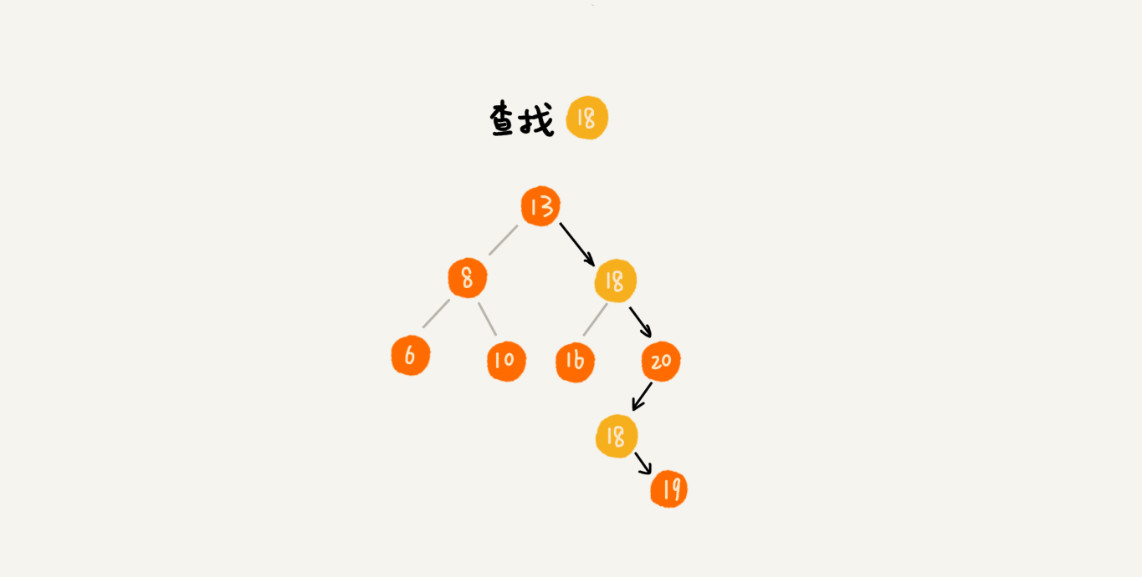 数据结构和算法 二叉查找树 增删查和针对重复数据的 Java 实现 知乎