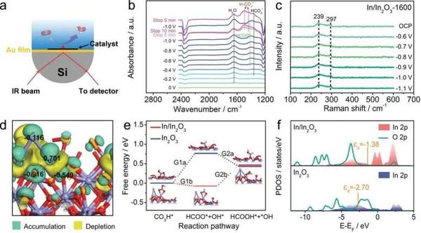 催化顶刊集锦：JACS、Nature子刊、AFM、ACS Catalysis、Adv. Sci.、Small等 - 知乎