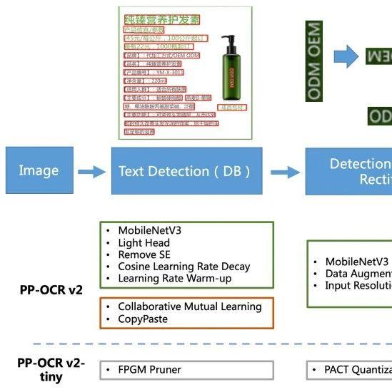 吊打一切现有开源OCR项目！PP-OCRv2效果再升7%，速度提升220%！ - 知乎