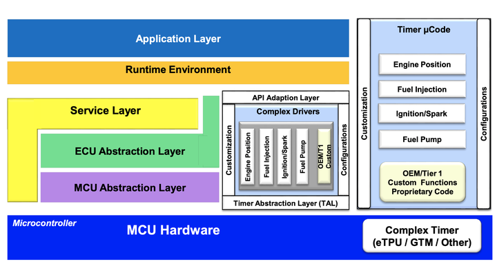 软件在汽车 ECU/ DCU 中的作用是什么？ - 知乎