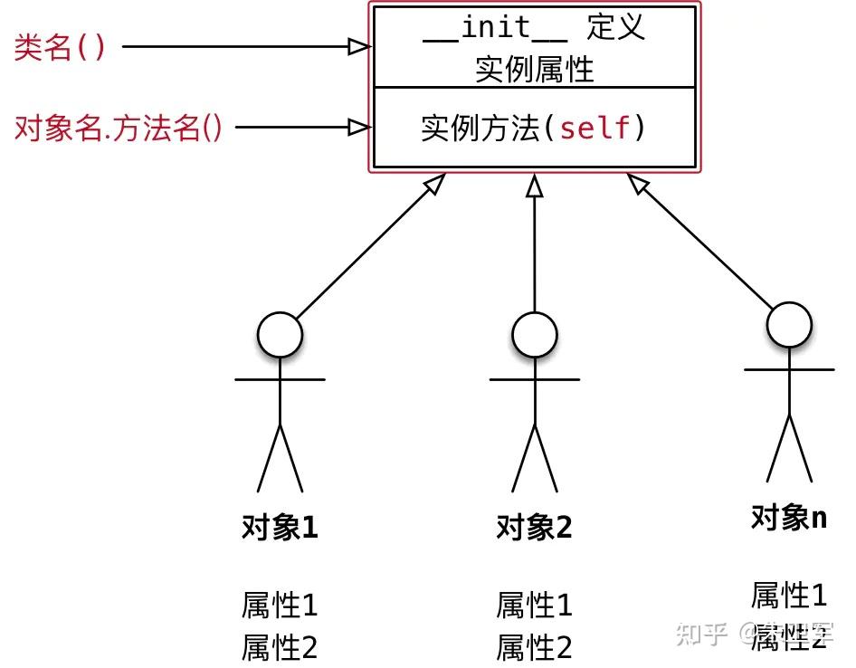 一文读懂Python中的__init__用法 - 知乎