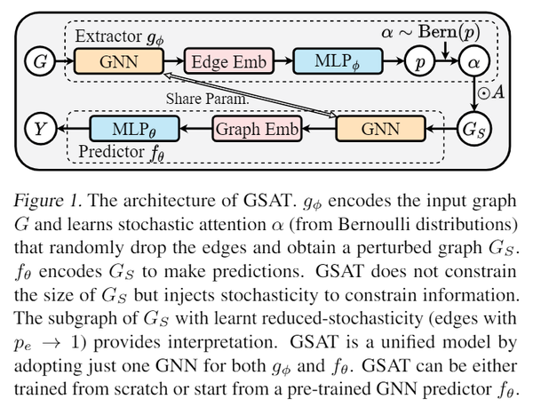 论文笔记 | Interpretable and Generalizable Graph Learning via Stochastic ...