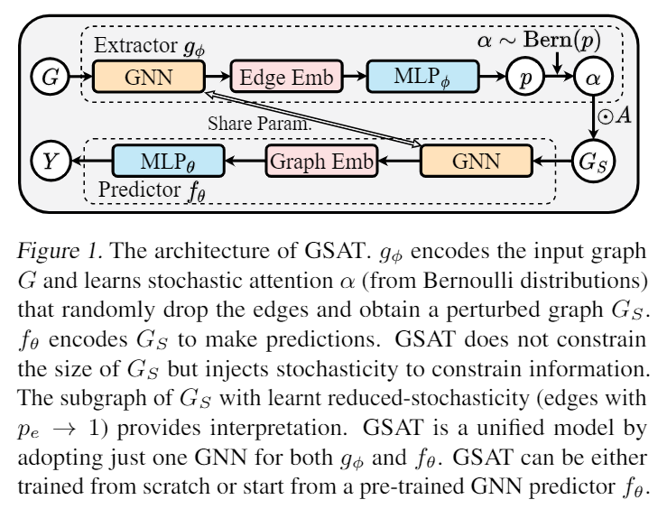论文笔记 | Interpretable and Generalizable Graph Learning via Stochastic Attention Mechanism - 知乎