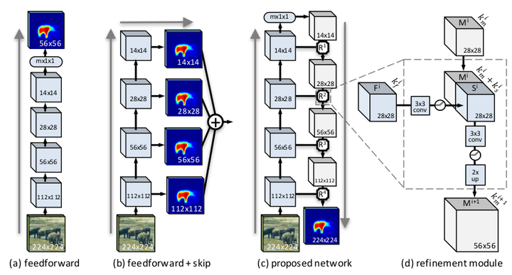 【读书笔记】Learning to Refine Object Segments - 知乎
