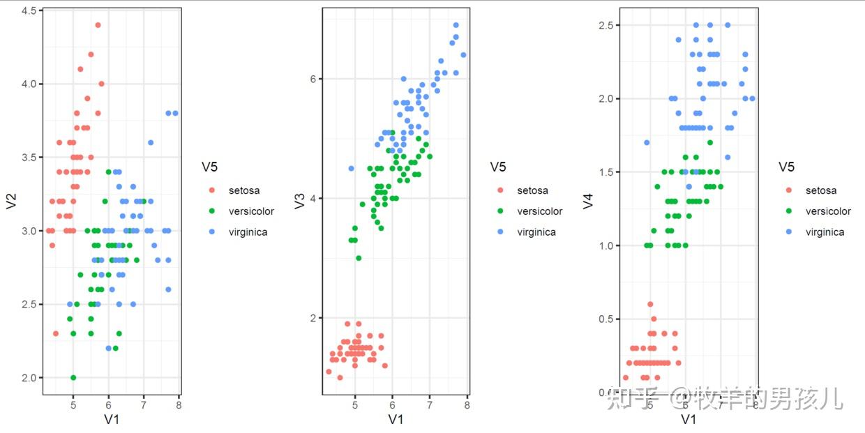 ggplot2作图共享图例方法一：ggpubr包的ggarrange()函数 - 知乎
