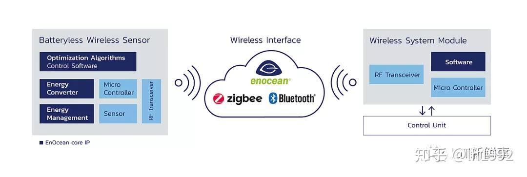 物联网技术指南系列 - EnOcean - 知乎