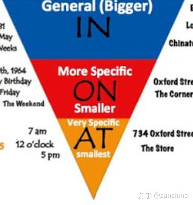 介词in at on用法之一 - 知乎