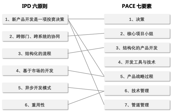 产品攻略系列：集成产品开发（IPD）解读 - 知乎