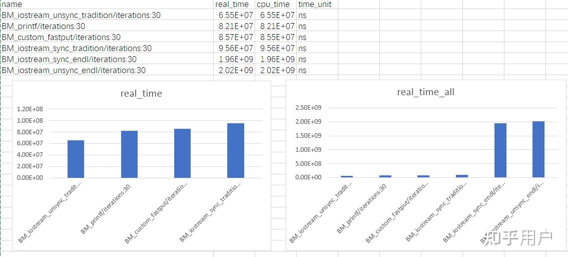 C++中，快写、cout、printf哪个输出速度快？ - 知乎