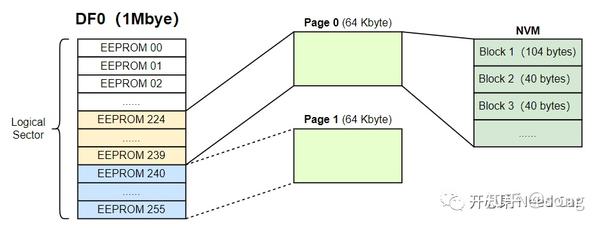 内存管理（Memory）：NVM基础 - 知乎
