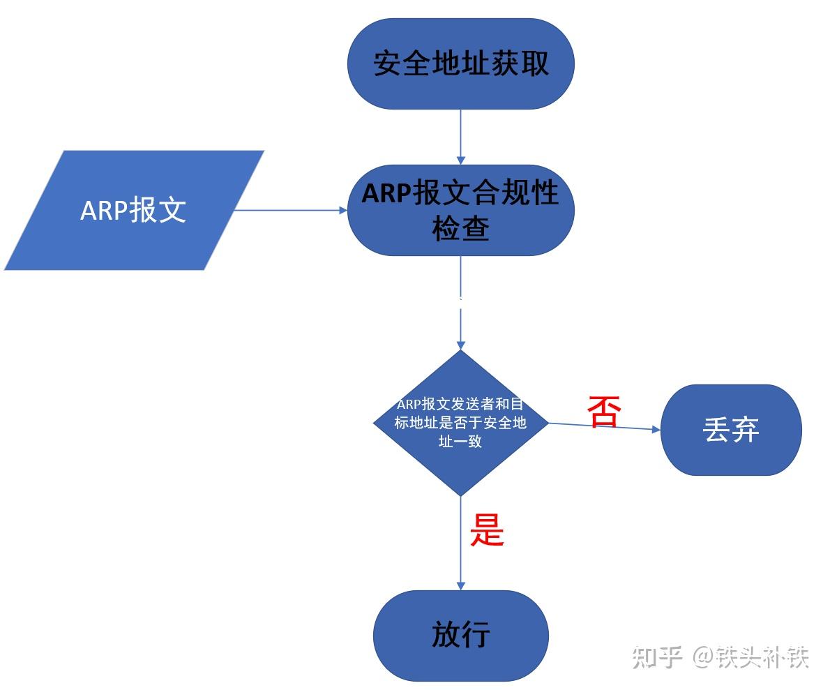 ARP协议安全及防护-ARP攻击解决方案及部分配置 - 知乎