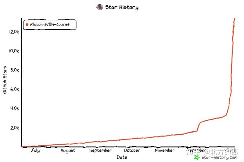 llm-course，狂飙13.5K Star，GitHub上最全的开源大模型教程 - 知乎