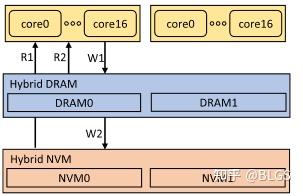 NUMA 简介 - 知乎
