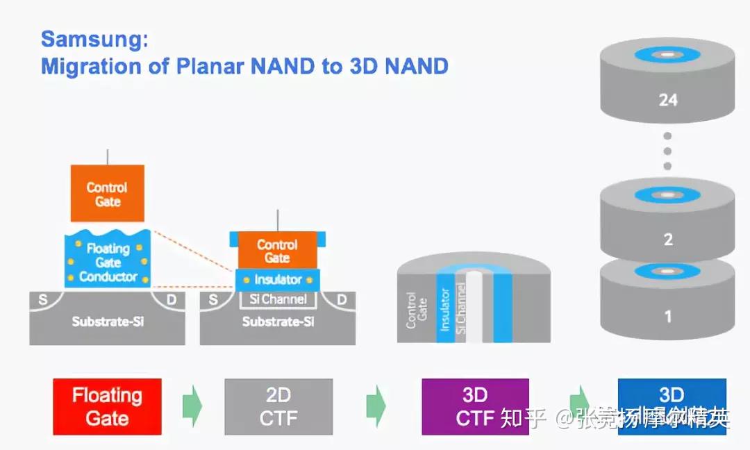 你真的懂3D NAND闪存？ | 半导体行业观察 - 知乎