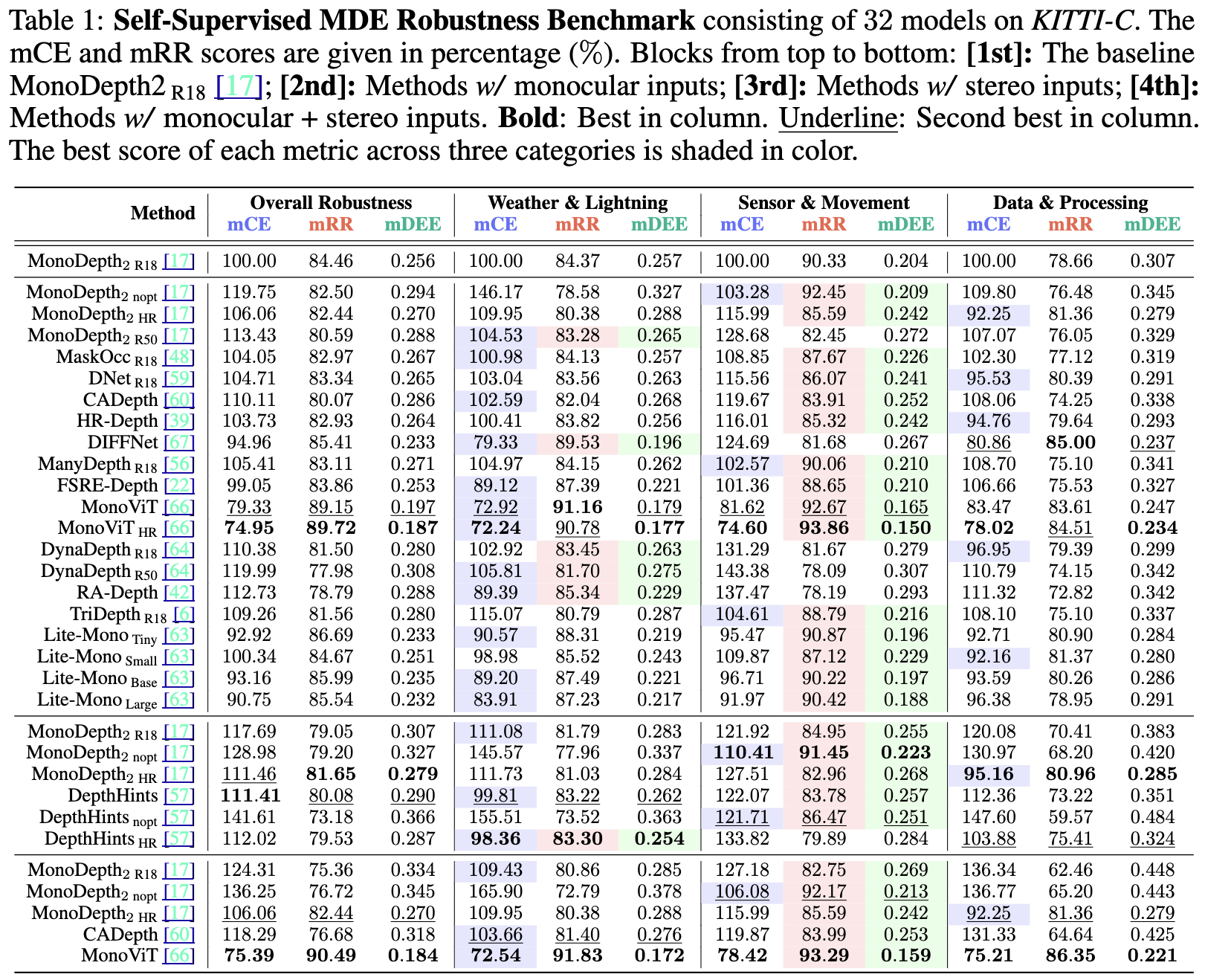 NeurIPS 2023 | RoboDepth: 深度估计模型鲁棒性评测基线 - 知乎